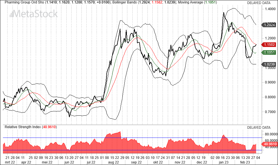 Gokje in Pharming? Pilsje is duurder - The Asset