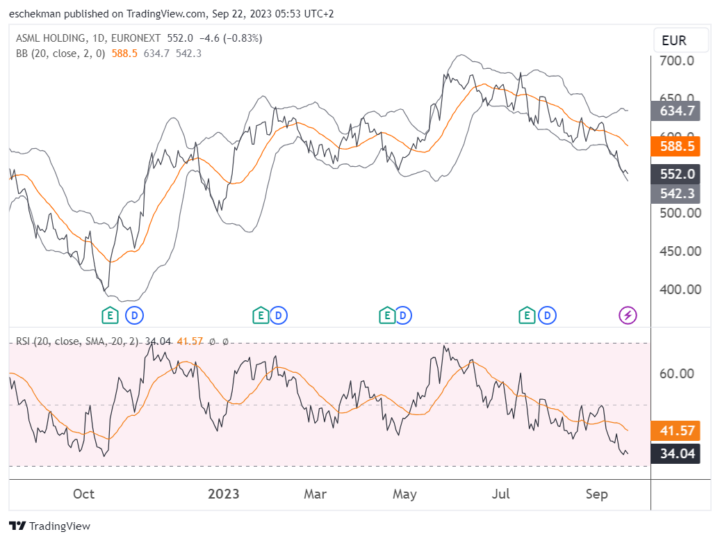 ASML op weg naar 500. Begin met puts schrijven - The Asset
